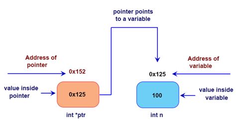 C Pointers