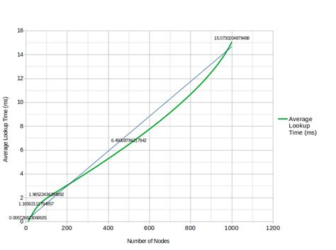 Lookup Time Vs Number Of Nodes Download Scientific Diagram