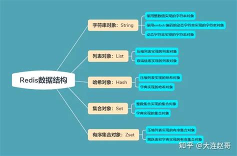 redis有序集合类型zset 知乎