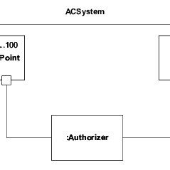 Internal Structure Of The Access Control System Download Scientific Diagram