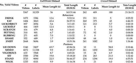 Summary Of Labeled Crowd And Eatdrink Datasets Download Scientific