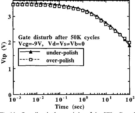 Figure 1 From Corner Field Effect Of The Cmp Oxide Recess In Shallow Trench Isolation Technology