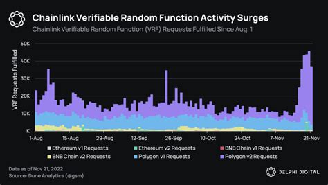 Chainlink Verifiable Random Function Activity Surges Delphi Digital