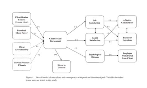 Week 6 Appraisal Validation And Measurement Flashcards Quizlet