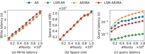 Apache Iotdb A Time Series Database For Large Scale Iot Applications