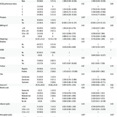 Analysis Of Effects Of Clinical Variables On Different Site Sore