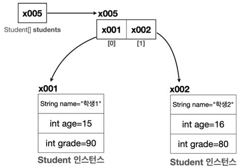Java 배열 도입 시작