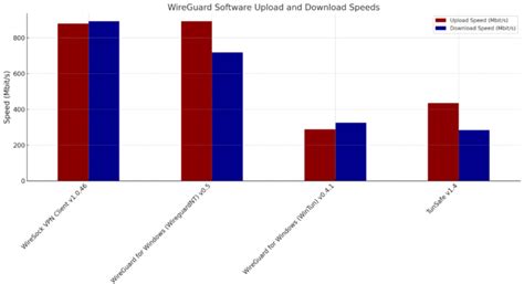 WireSock High Performance WireGuard VPN Client For Windows With Application Split Tunneling