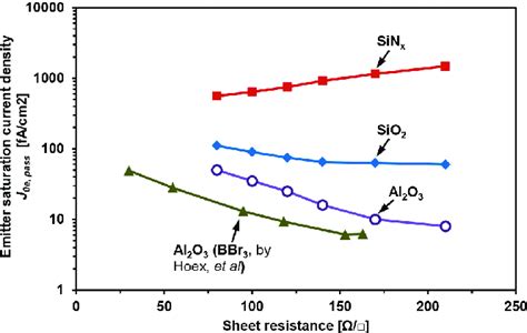 Measured Emitter Saturation Current Density On Passivated Region J