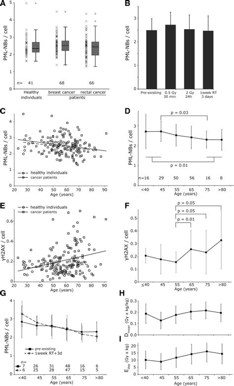 Pml Nbs Depending On Individuals Age A Pml Nbs Per Cell In Patients