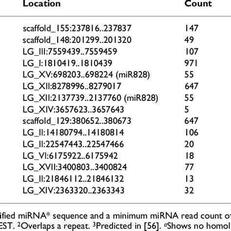 Novel Predicted Mirna Loci Download Table