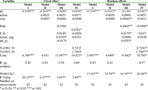 Panel Regression Analysis 1981 1991 2001 Dependent Variable Female Download Table