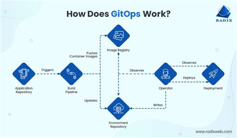 Introduction To Gitops The Next Evolution Of Devops