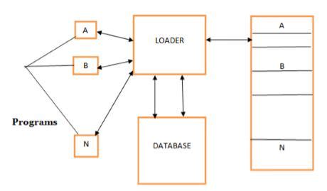 Explain Working Of A Direct Linking Loader With A Proper Example
