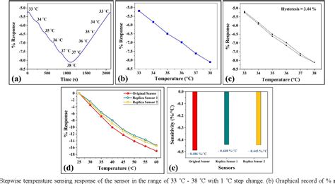 Figure 1 From Disposable And Flexible Pedotpss Based Temperature Sensor For Healthcare