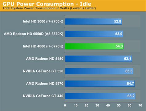 Power Consumption The Intel Ivy Bridge Core I K Review