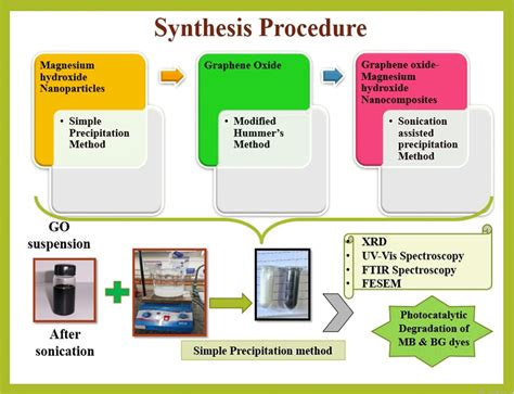 Illustration Of Synthesis Procedure Of Samples Download Scientific Diagram