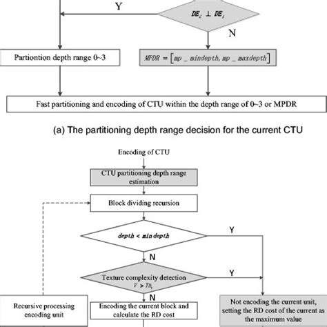 The Dea Based Fast Block Partitioning Algorithm Grey Blocks Represent