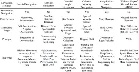 Comparison Of Different Navigation Methods Download Scientific Diagram Comparison Of Different Navigation Methods Download Scientific Diagram