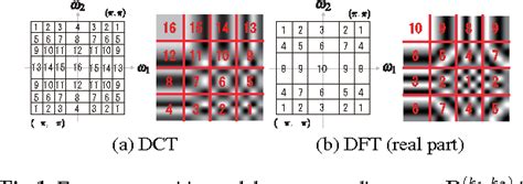 Figure 1 From Directional Discrete Cosine Transforms Arising From