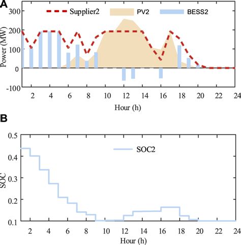 A Scheduled Power Output Of Pv Unit 2 Bess 2 And Pv Attached Bess