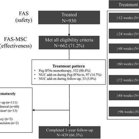 Patient Disposition The Predefined Date To Stop Data Collection Was At