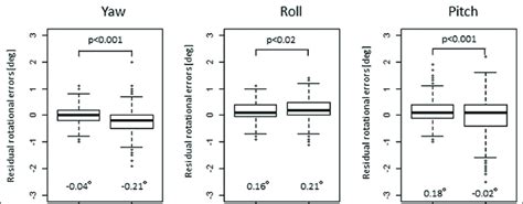 Box Plots Of Residual Rotational Errors In The Yaw A Pitch B And