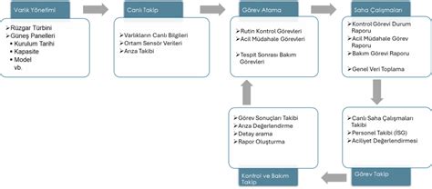Arcgis Ile Kontrol Ve Bakım Yönetim Sistemi Arcgis Türkiye Blogu Harita Ve Konumsal Analiz