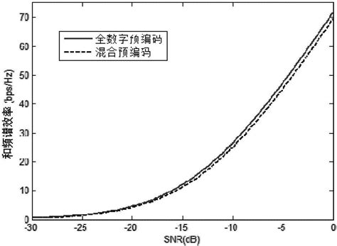 大规模MIMO系统基于标准正交化的混合预编码方法与流程