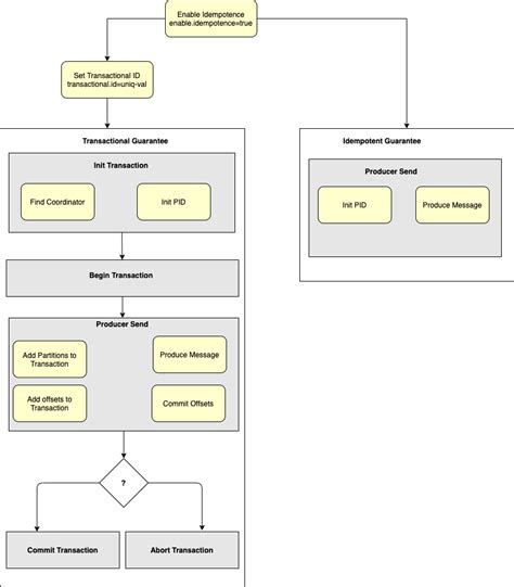 Exactly Once Processing In Kafka Explained By Sudan Medium