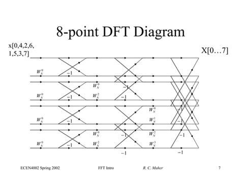 Introduction To Fast Fourier Transform Ppt Ppt