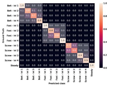 Confusion Matrix Of The Classifier Among Different Issues And Different