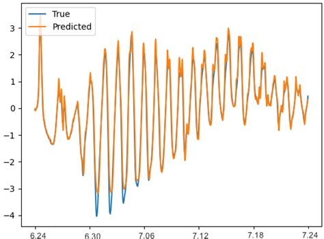 Prediction Results Ecg Signal Download Scientific Diagram