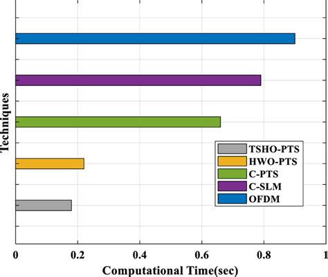 Performance Evaluation Of Computation Time S Download Scientific Diagram