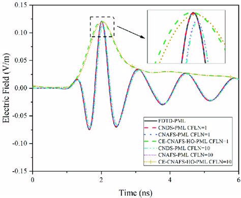 The Waveform Obtained By Different Pml Algorithms With Different Cflns Download Scientific