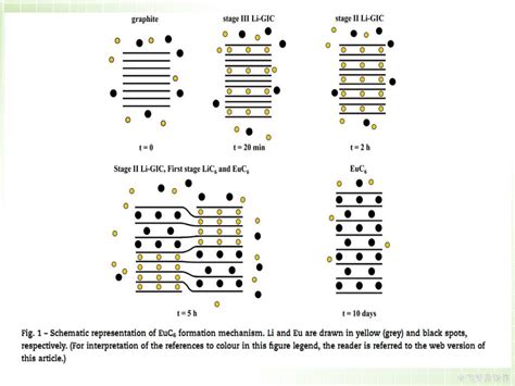 Ppt Synthesis And Characterisation Of Lithium Graphite Intercalation Compound Anode Materials