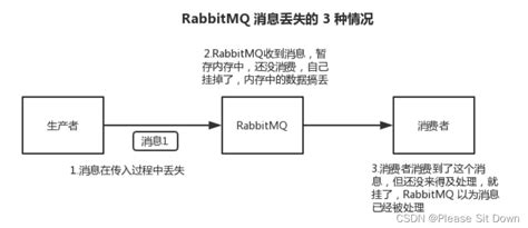 如何保证消息的可靠性传输？或者说，如何处理消息丢失的问题？怎么保证消息消费者数据不会丢失 Csdn博客