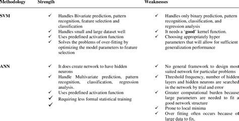 Performance Of Ann And Svm Download Table