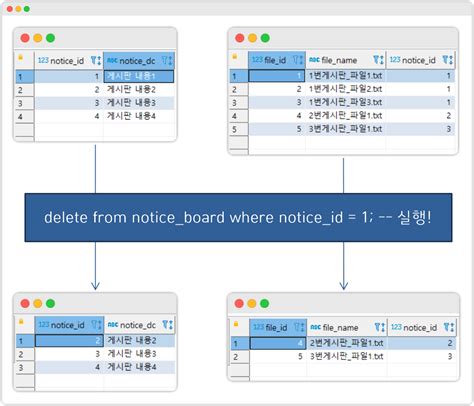 Postgresql 외래키 제약조건 On Delete 사용법 기록
