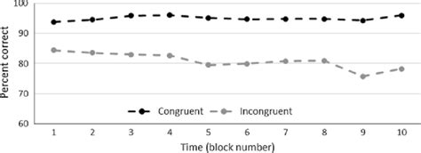 Accuracy Percent Correct On The Flanker Task As A Function Of Time