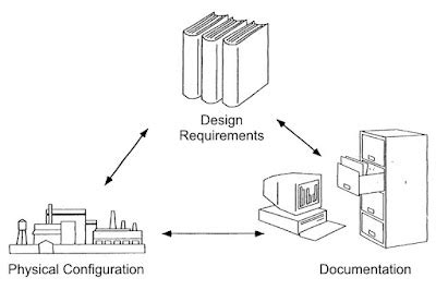 Configuration Management System A Quick Refresher For PMP PMP PMI ACP CAPM Exam Prep