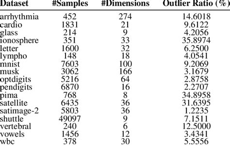 Information Regarding The Datasets Used In Outlier Detection Experiments Download Scientific