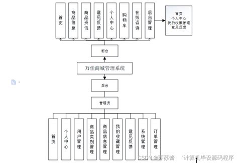 【附源码】java计算机毕业设计万佳商城管理系统（程序 lw 部署） java商城系统源码 csdn博客