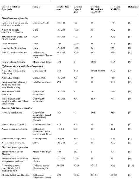 Table 2 From Towards Microfluidic Based Exosome Isolation And Detection For Tumor Therapy