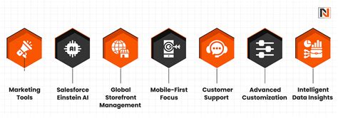 Benefits Of Salesforce Commerce Cloud For E Commerce Nirvana Lab