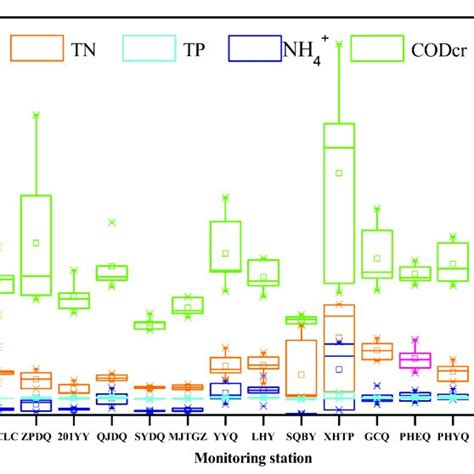 The Variation Of Tn Tp Nh 4 And Codcr In Monitoring Station
