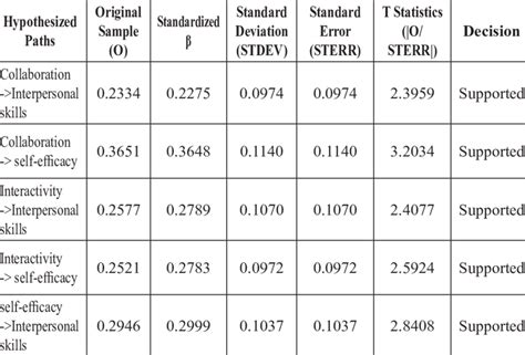 Analysis Of The Hypotheses Used In The Study Download Scientific Diagram