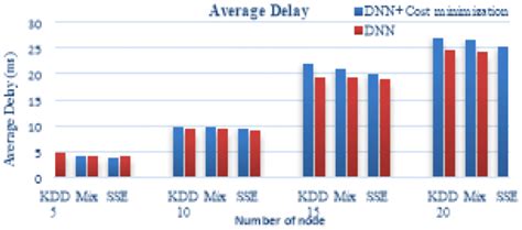 Comparison Of Average Delay Between Dnn And Dnn Cost Minimization