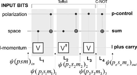 Figure 3 From Quantum Half Adder Semantic Scholar