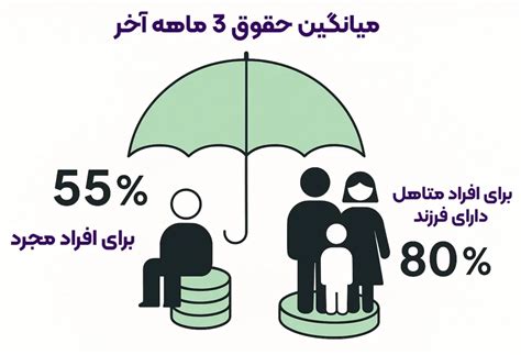 محاسبه بیمه بیکاری راهنمای کامل لیست بیمه تامین اجتماعی و تکمیلی مشیرین